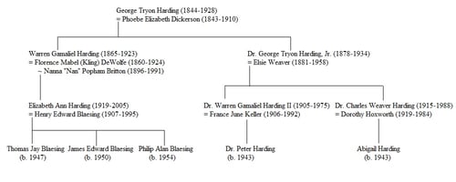 The Harding DNA Study
