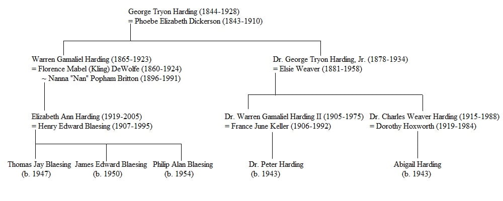 The Harding DNA Study