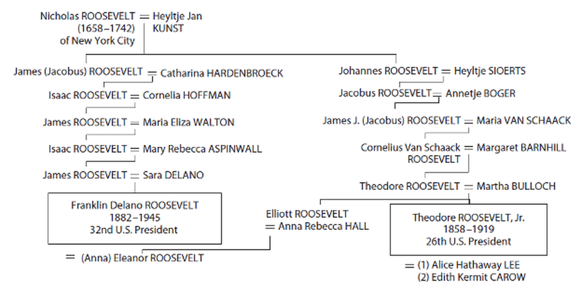The closest presidential kinships