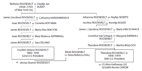 The closest presidential kinships