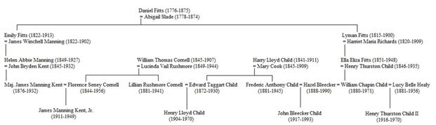 Tracing Unexpected Family Connections