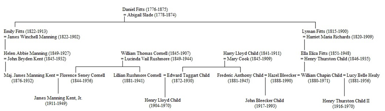 Tracing Unexpected Family Connections
